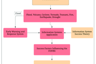 ChennaiFloodX: AI-Powered Flood Prediction-Chennai. | Devpost