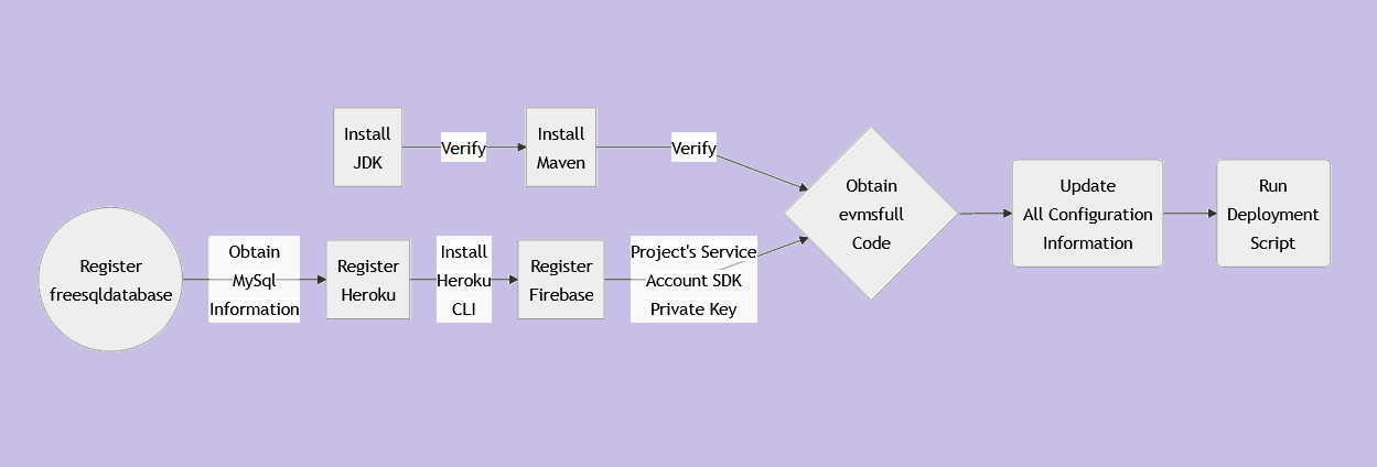 Employee Vaccination Management System | Devpost