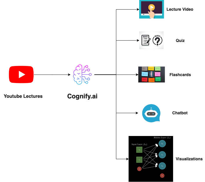 Cognify.ai | Devpost