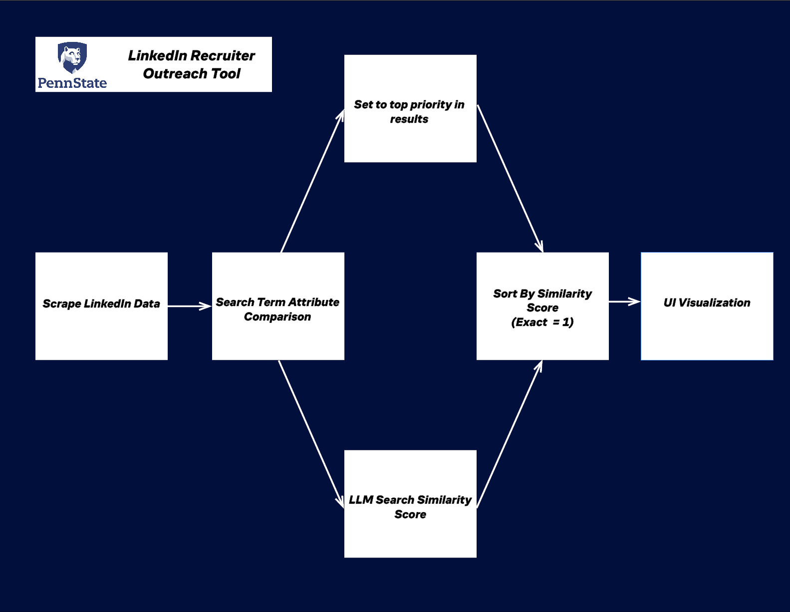 LinkedIn Recruiter Outreach Tool | Devpost