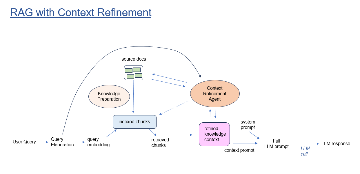 Rag Context Refinement Agent Devpost
