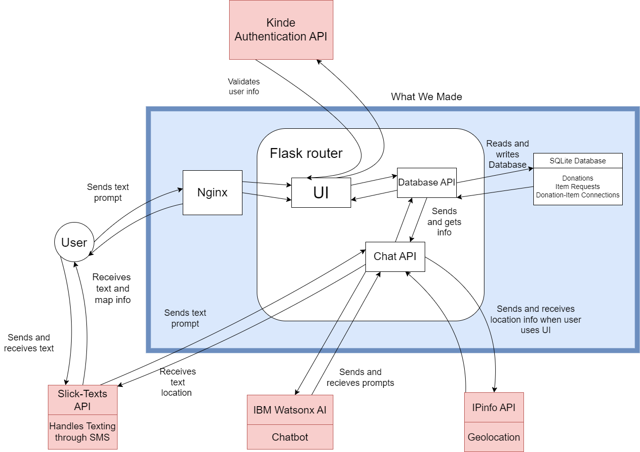 Watsome Relief | Devpost
