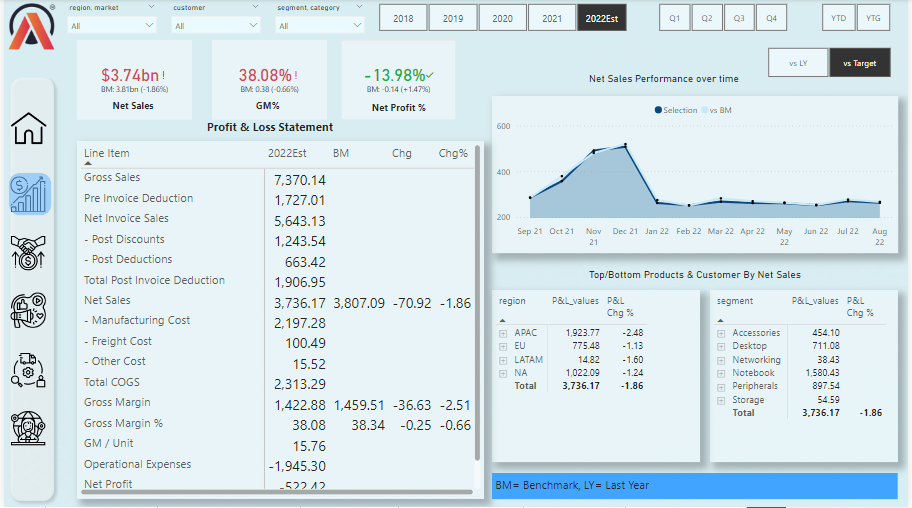 Bussiness Insights 360 Power bi | Devpost