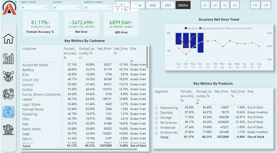 Bussiness Insights 360 Power bi | Devpost