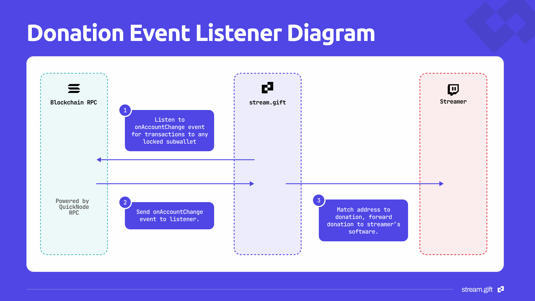 stream.gift - crypto donations on Twitch | Devpost