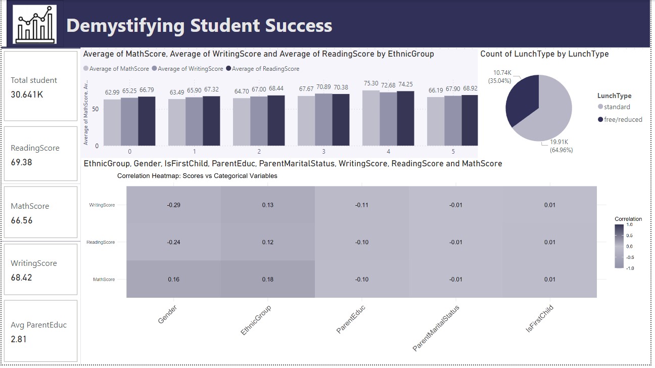 Demystifying Student Performance | Devpost