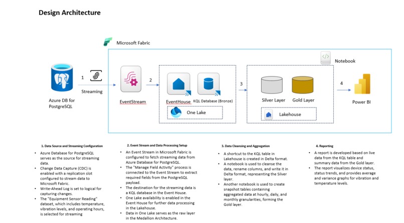 Real Time Equipment Monitoring and Predictive Maintenance | Devpost