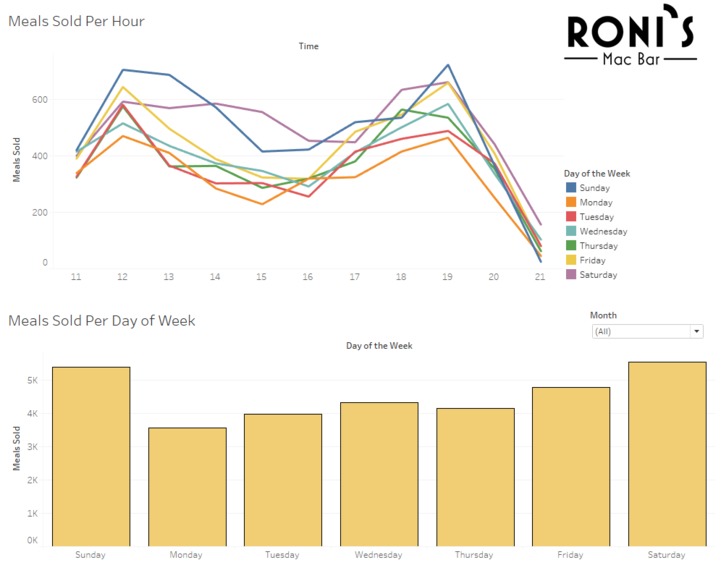 Roni's Dashboard | Devpost