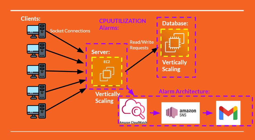 AWS Hosted Chatroom | Devpost
