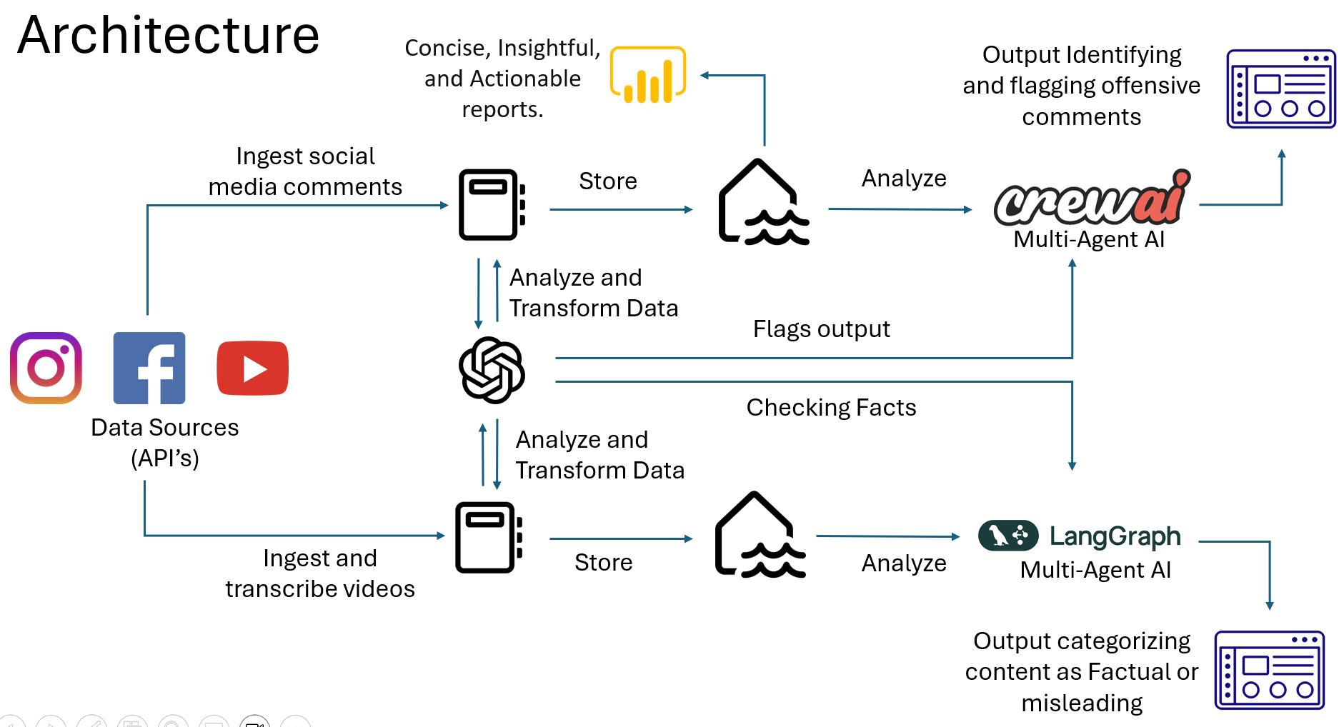 Social Media’s Guardian | Devpost