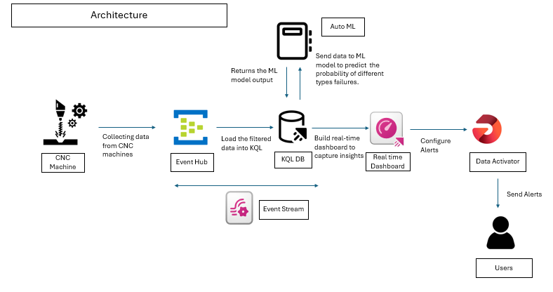 AI-Powered Real-Time Maintenance | Devpost