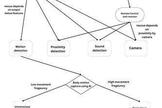 AIML Automated Water Rescue Device | Devpost