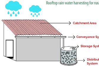 roof top rainwater harvesting system | Devpost