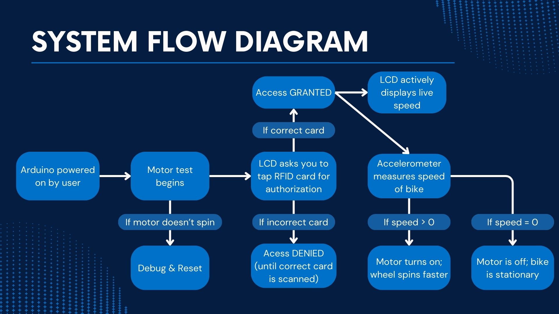Big Baller Bikes | Devpost