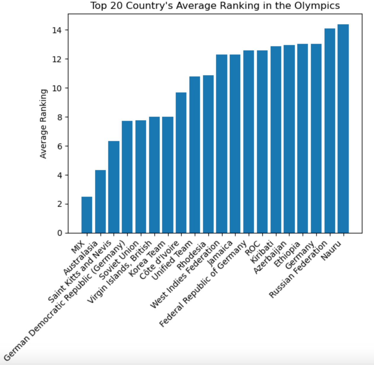 Olympics Data Exploration | Devpost