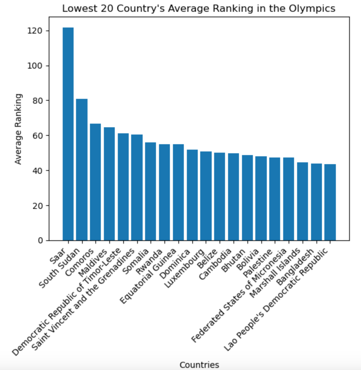 Olympics Data Exploration Devpost