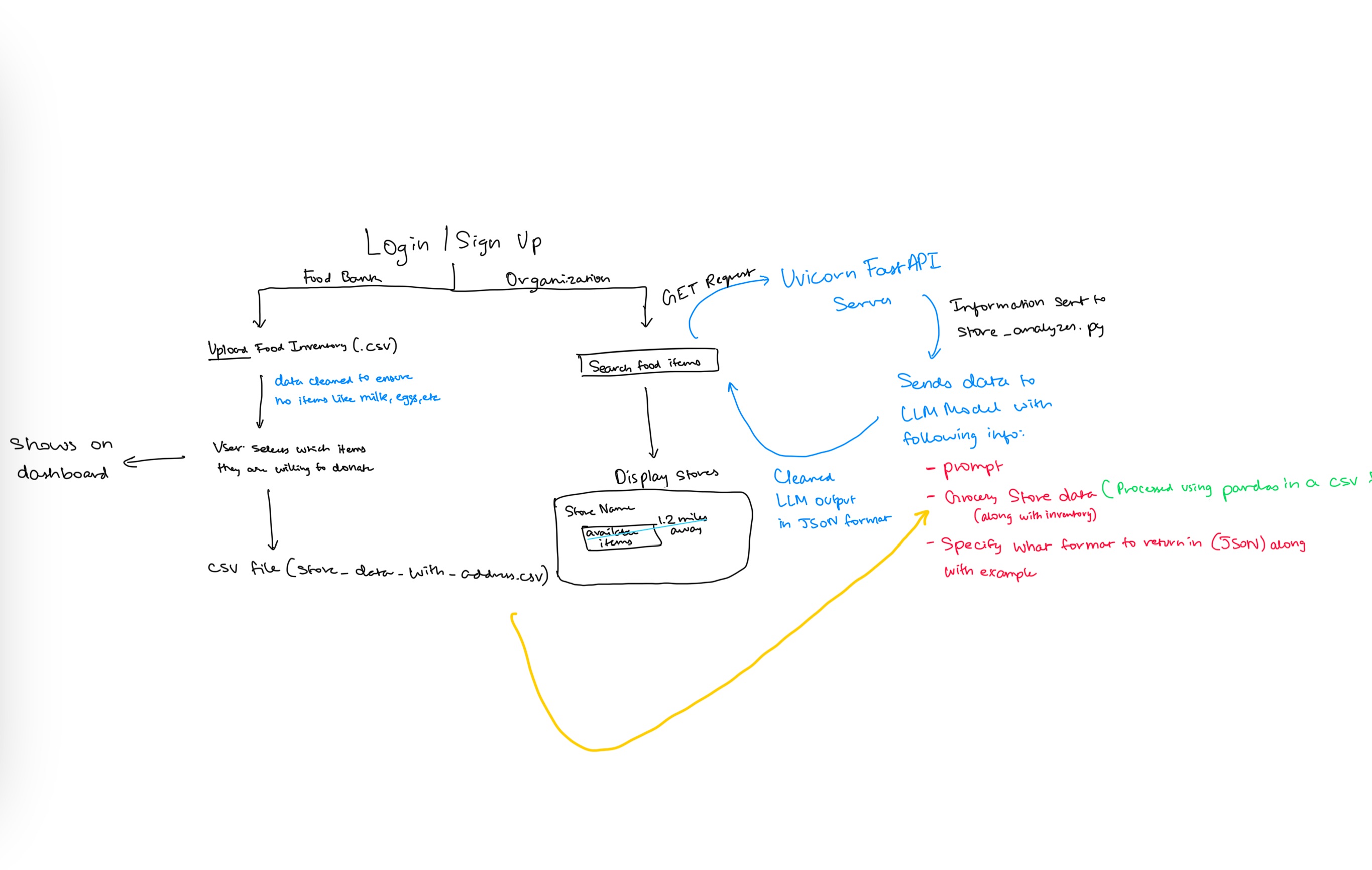 UnEaten Solutions | Devpost