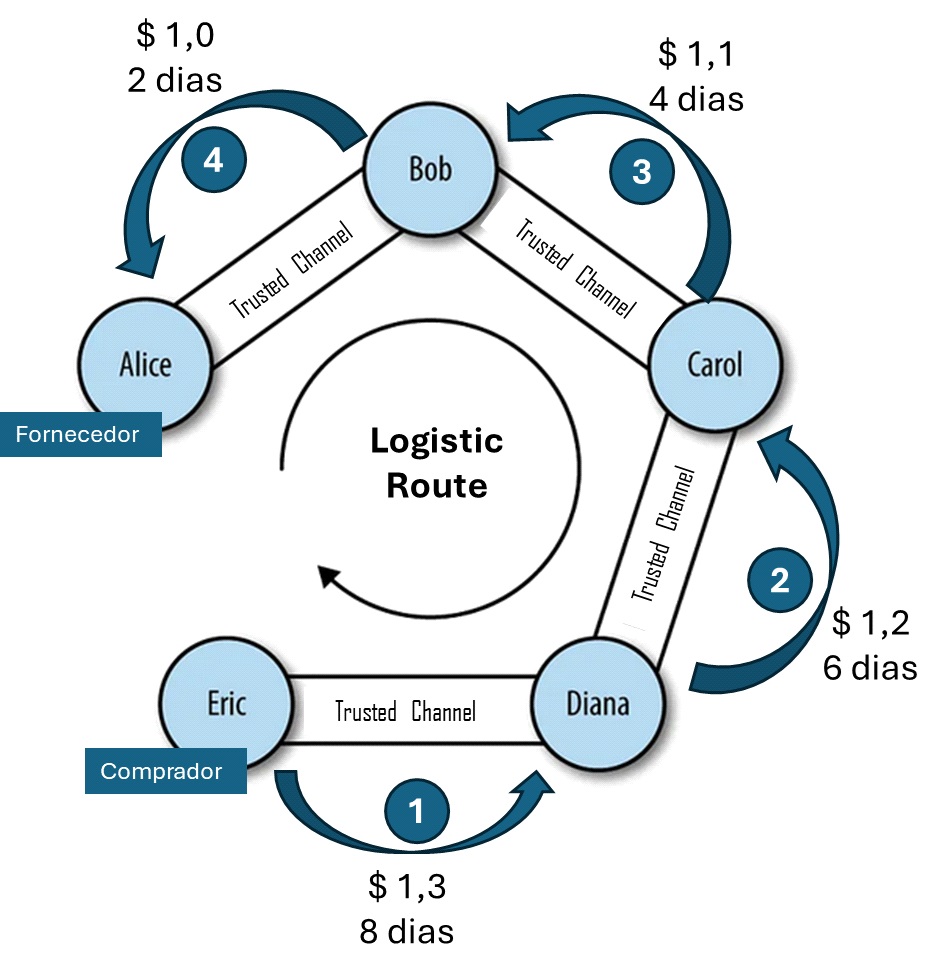 Decentralized Logistic Routing Protocol Devpost