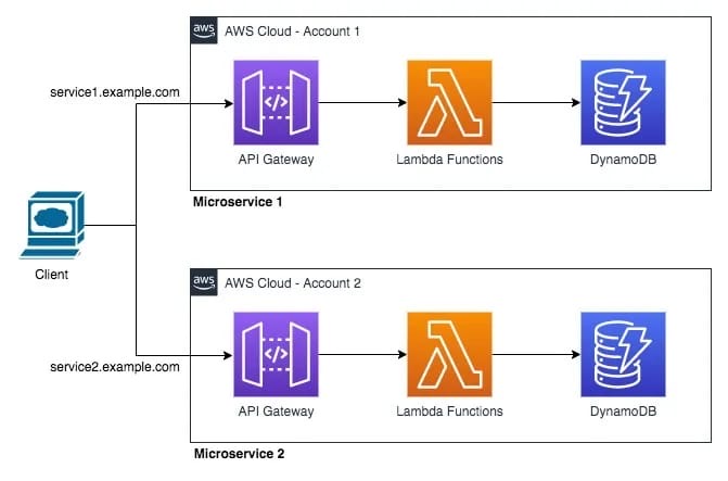 AWS Serverless and Cloud-Native Architecture | Devpost