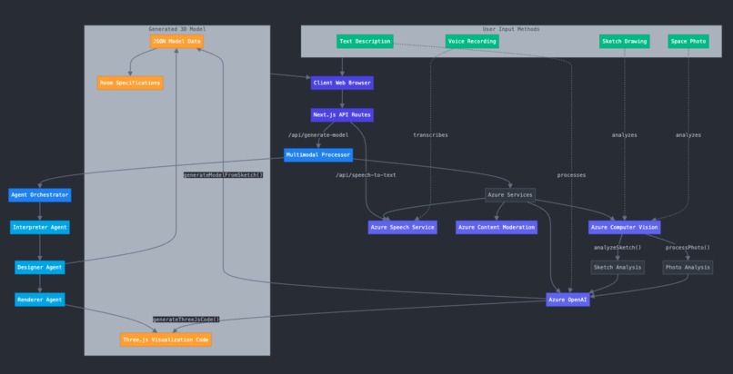 AIDraft - AI-Powered Architectural Design Platform | Devpost