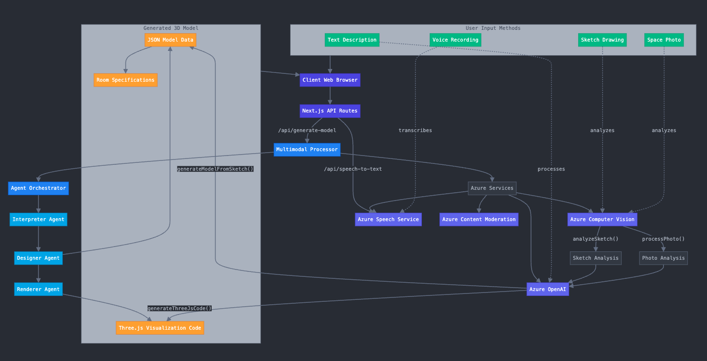 AIDraft - AI-Powered Architectural Design Platform | Devpost