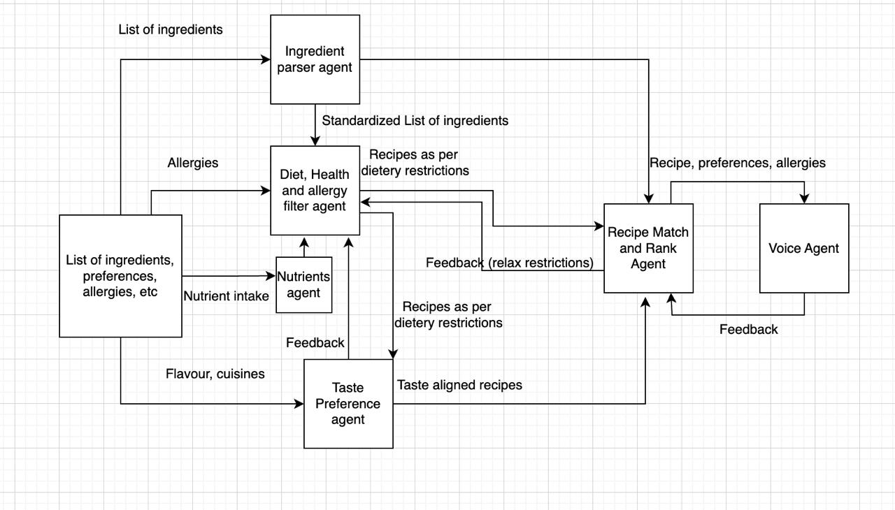 ChefPal: A food Recipe Cooking Assistant | Devpost