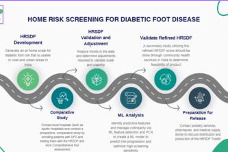 The Home Risk Screening for Diabetic Foot (HRSDF) Assessment | Devpost