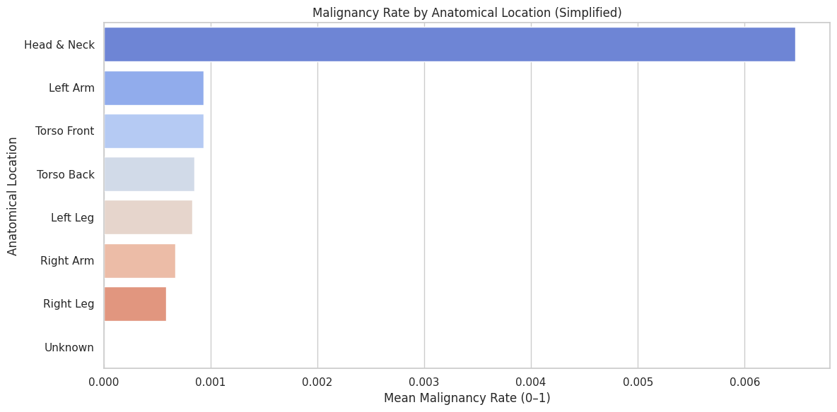 Melanoma Classification Model - ISIC Competition | Devpost