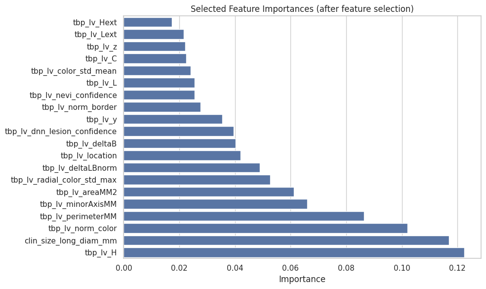 Melanoma Classification Model - ISIC Competition | Devpost