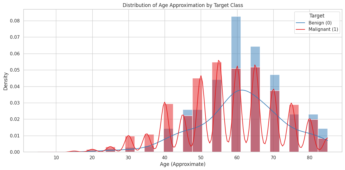Melanoma Classification Model - ISIC Competition | Devpost