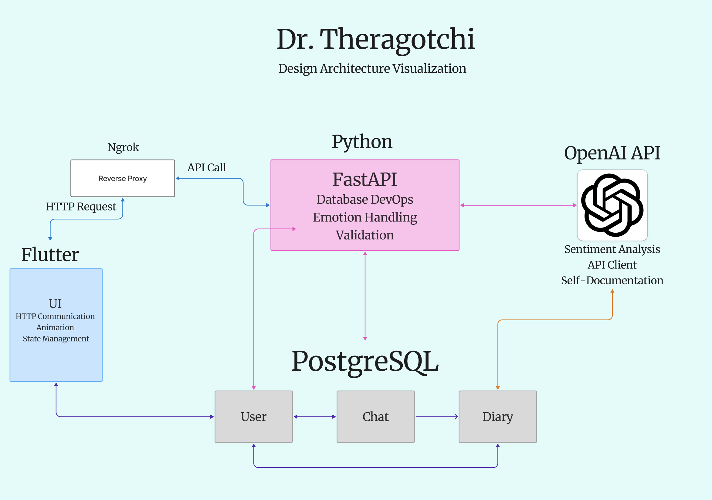 Dr. Theragotchi | Devpost