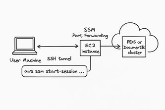 Secure AWS DB Access via SSM Port Forwarding | Devpost