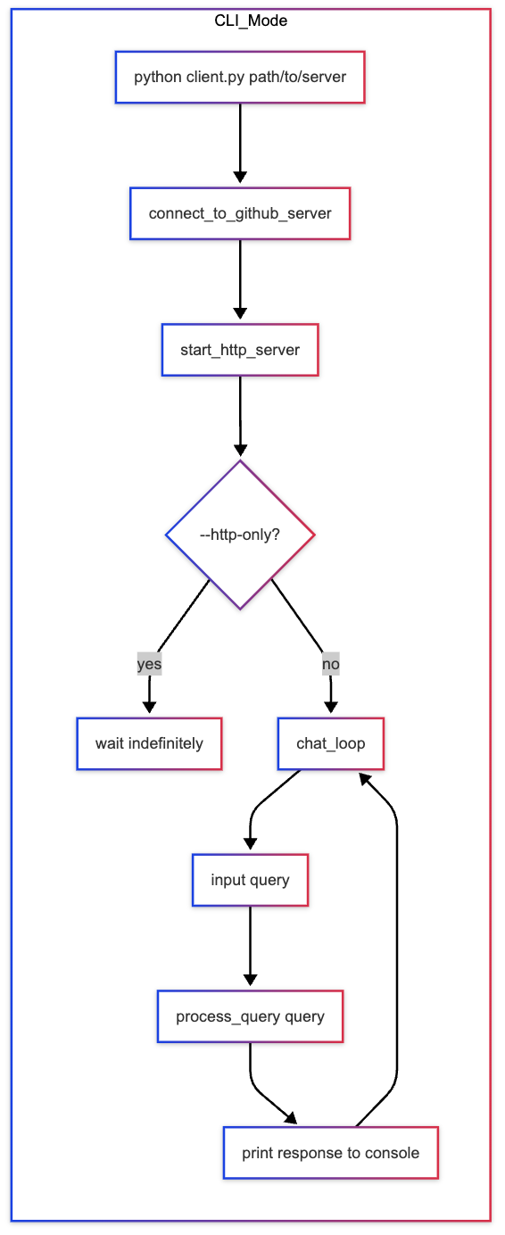 remote-dev-ai | Devpost