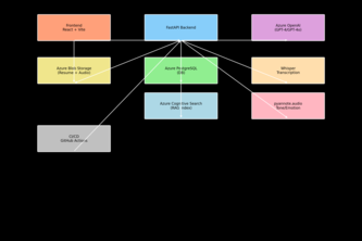 AI-Powered Resume & Interview Coach | Devpost