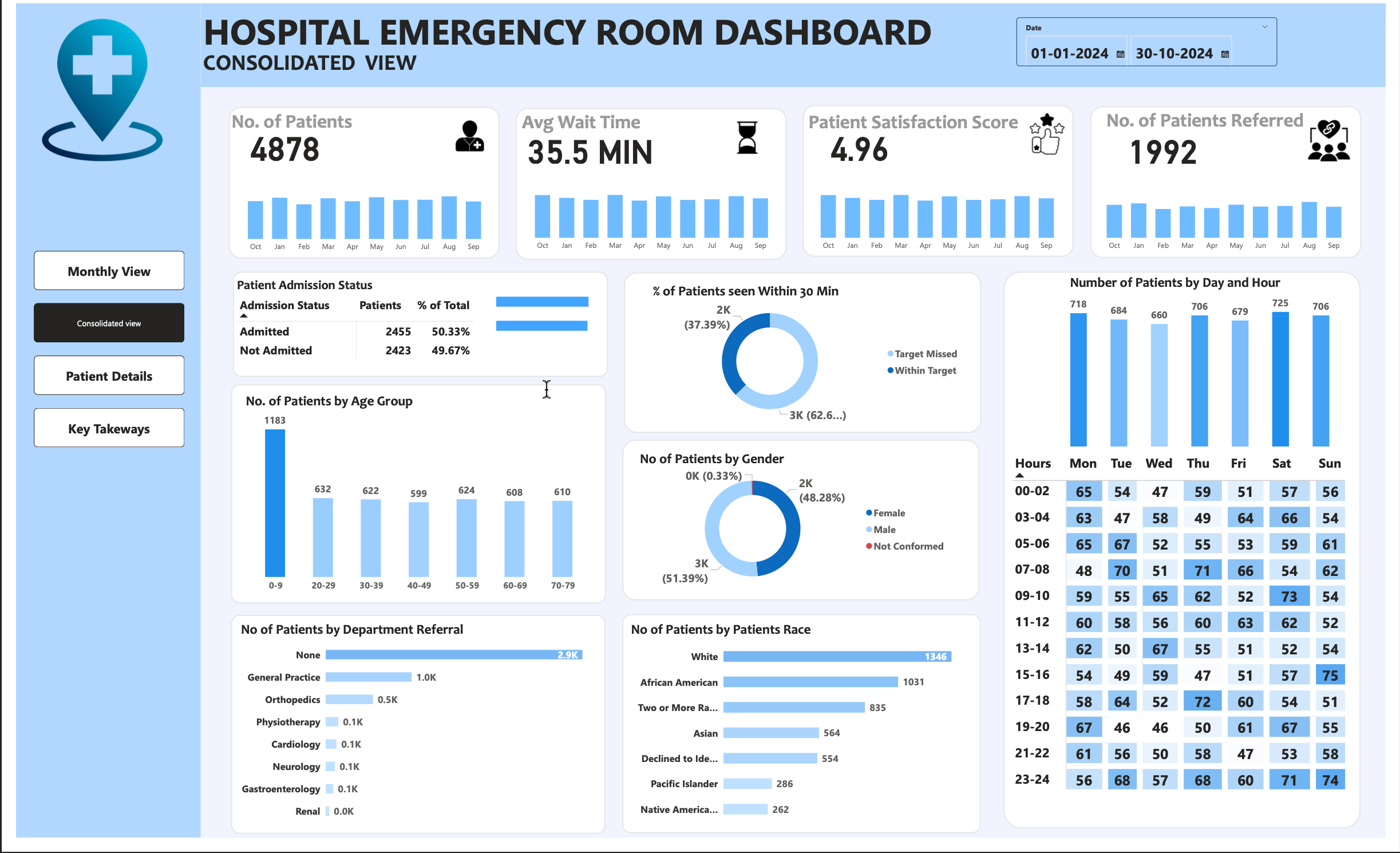 Hospital_Emergency_Room_Dashboard | Devpost