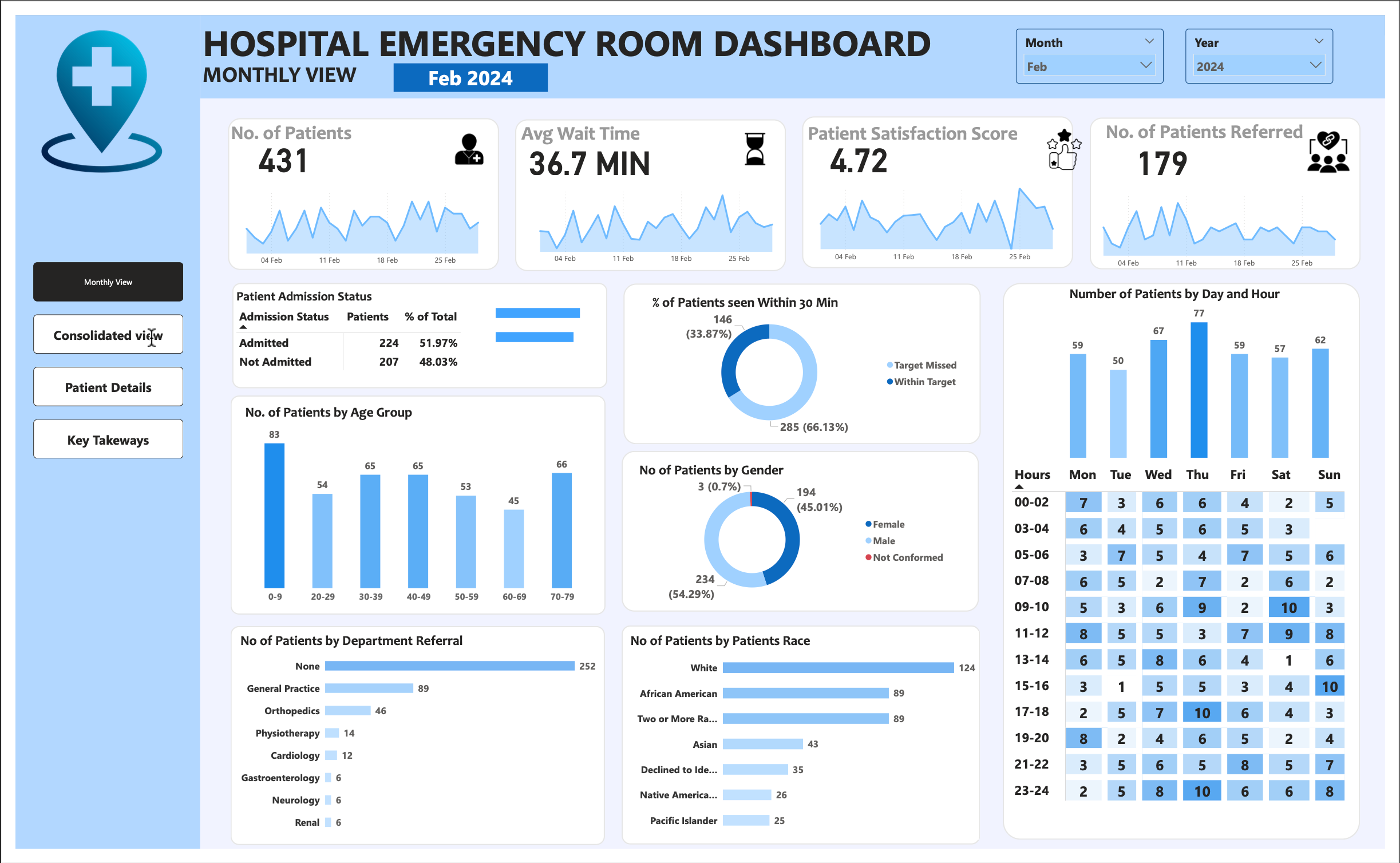 Hospital_Emergency_Room_Dashboard | Devpost