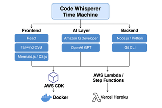 Code Whisperer Time Machine | Devpost