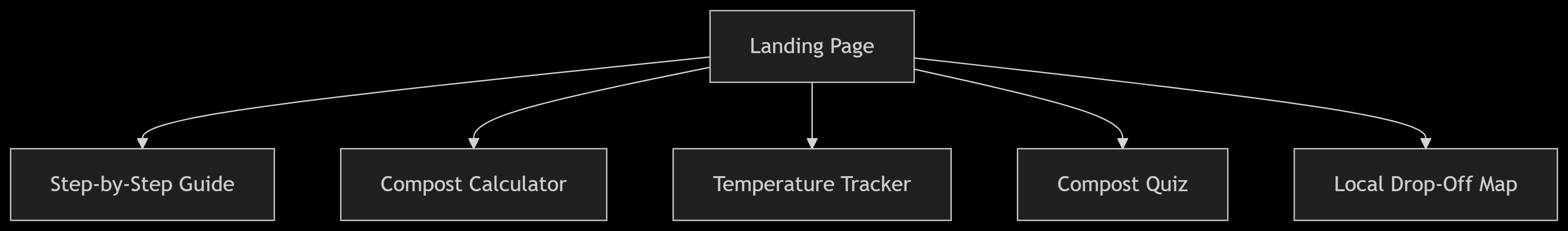 Compost Companion | Devpost