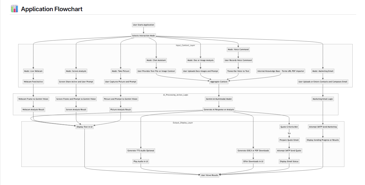 World Movers AI-Agent Drone, Customer Service, & Marketing | Devpost