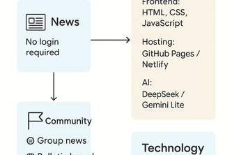 Bronx Community Hub - Beginner Section | Devpost
