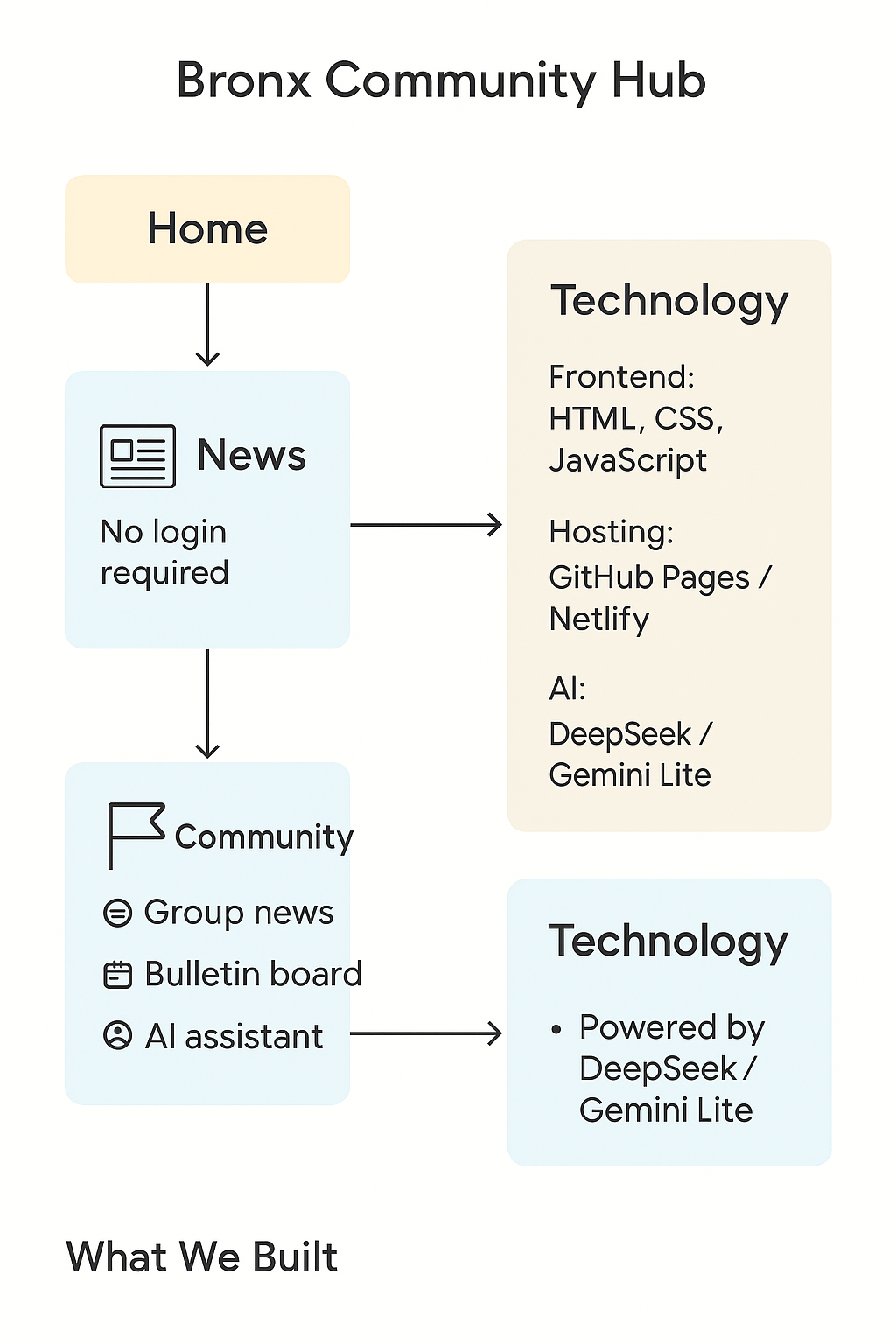Bronx Community Hub - Beginner Section | Devpost