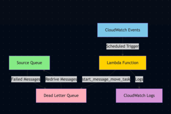 Redriving your Dead Letter Queues via AWS Lambda | Devpost