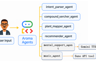 Aroma Agents – Emotional Support via Scent, Voice & Music | Devpost