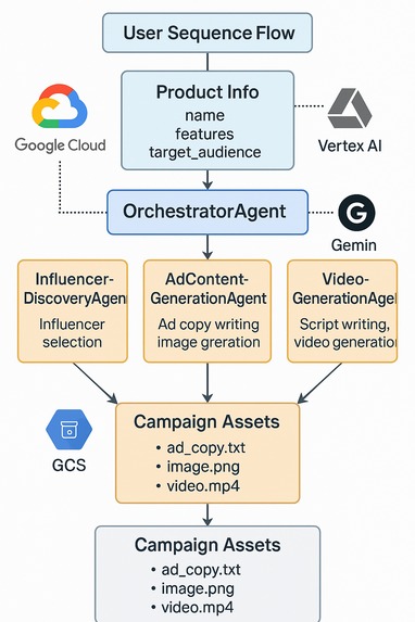 GenAI-Powered Influencer Ad Campaign Generator | Devpost