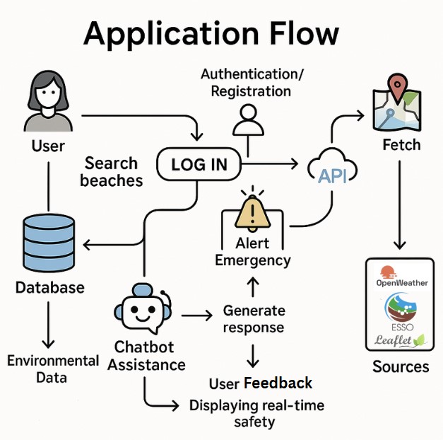 BeachRecs : Sustainable AI Powered App for Safe Beaches | Devpost