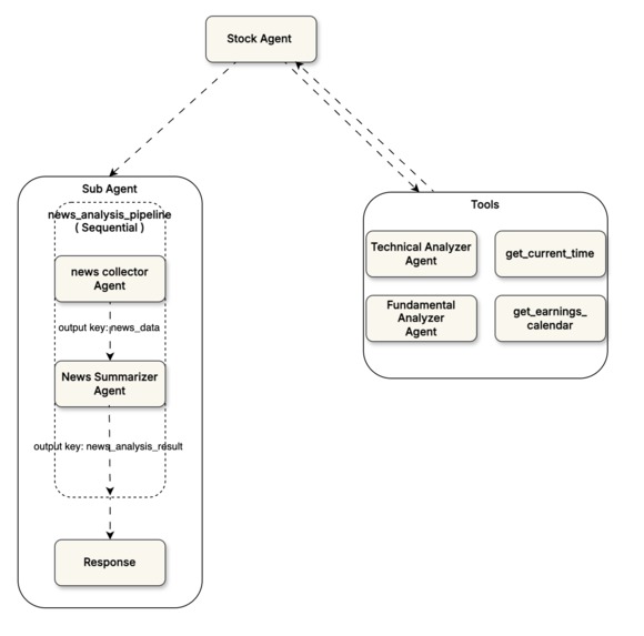 Stock Agent system | Devpost