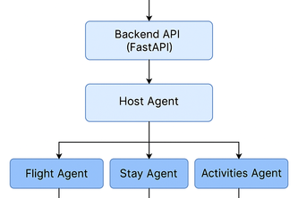 Trip-Assist-agent | Devpost