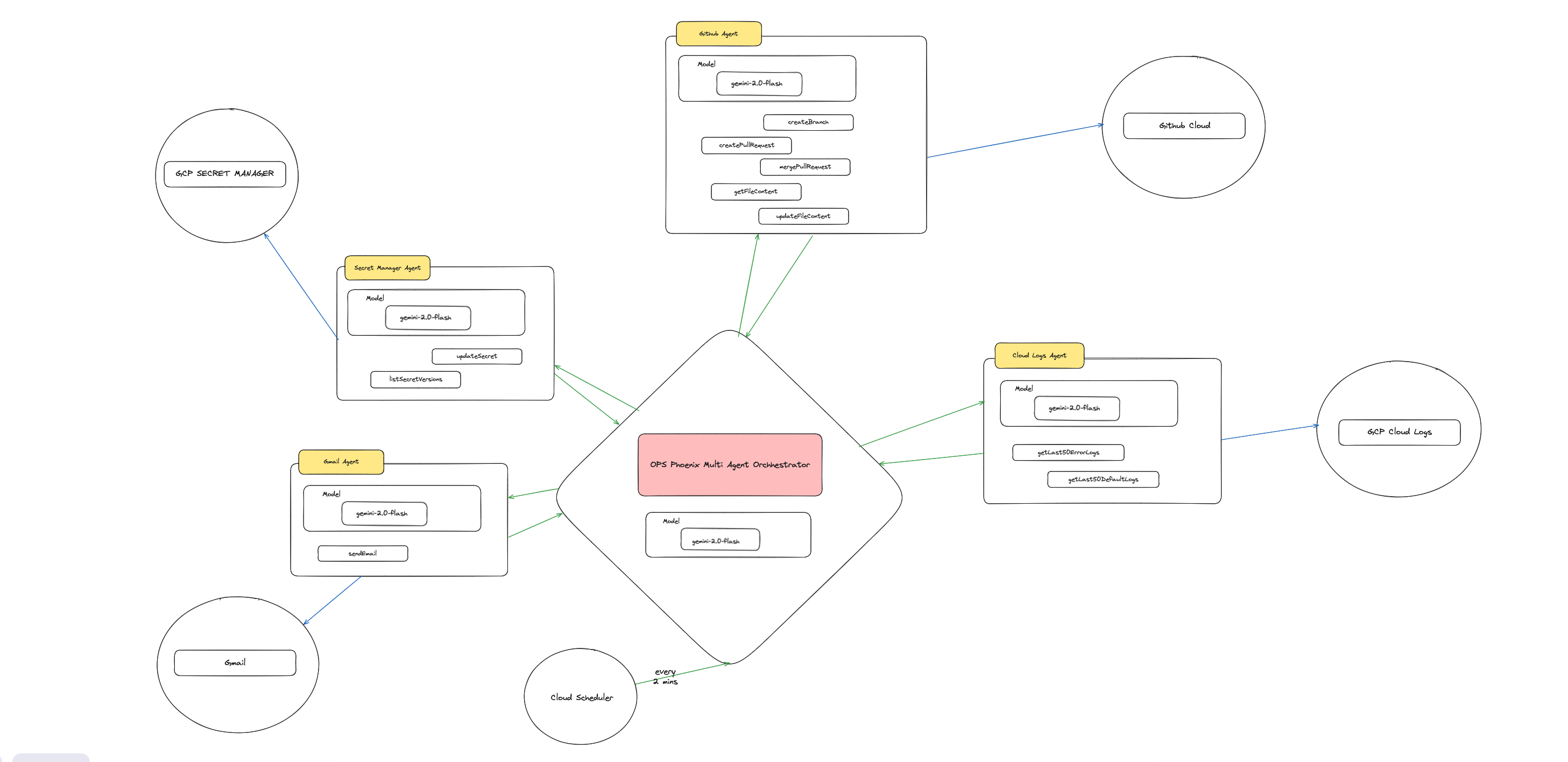 Ops Phoenix | Devpost