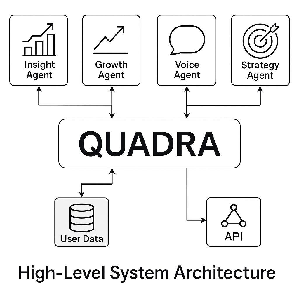 QUADRA – The Strategic Co-Pilot for Product Teams | Devpost