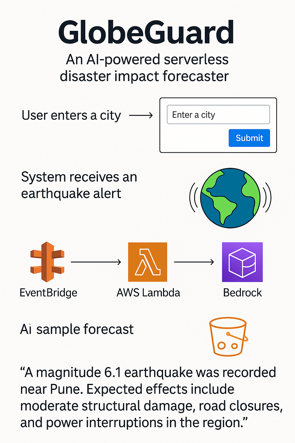 GlobeGuard – AI-Powered Geo-Disaster Impact Forecaster | Devpost